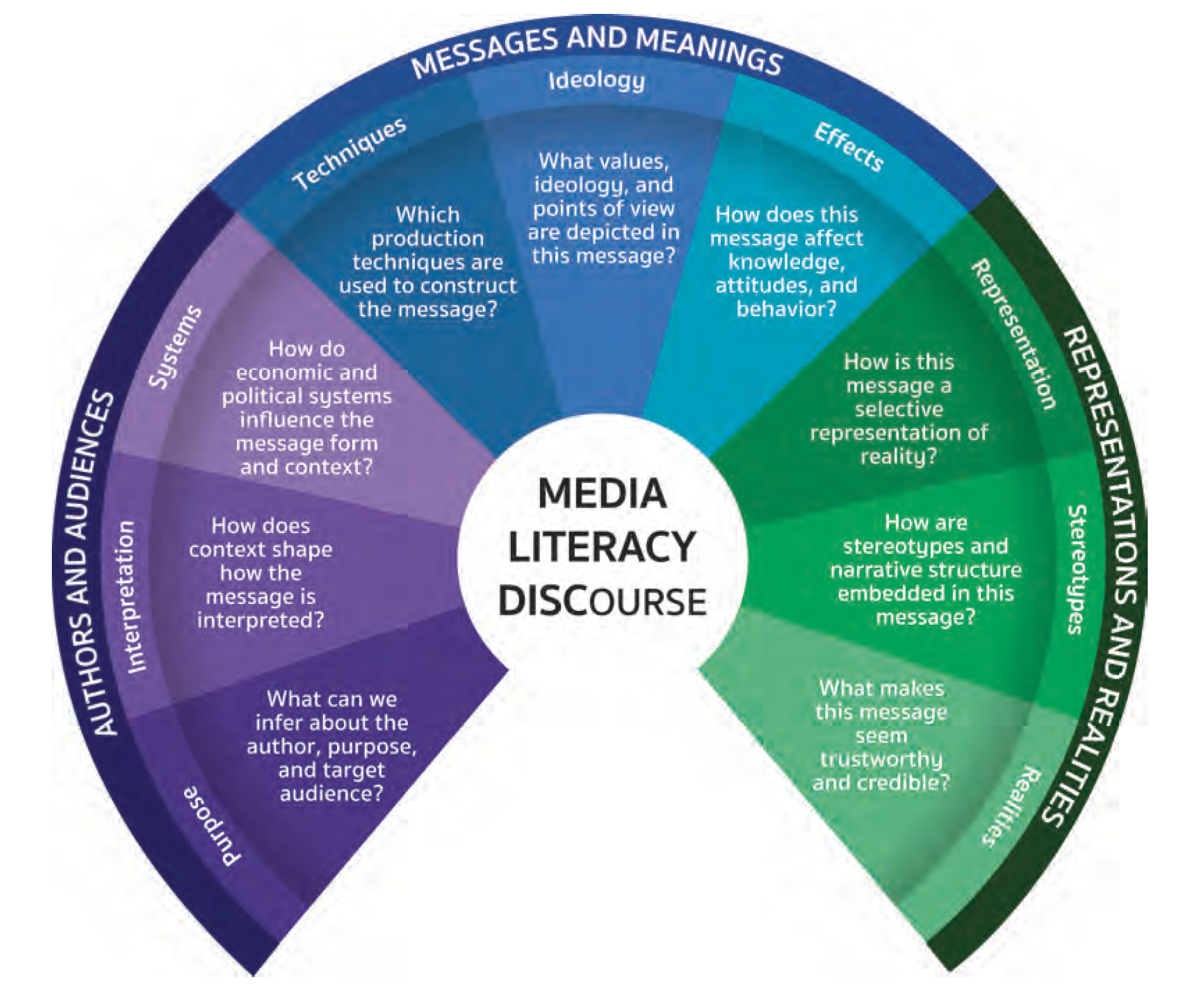 ML DISCourse Model | Media Education Lab